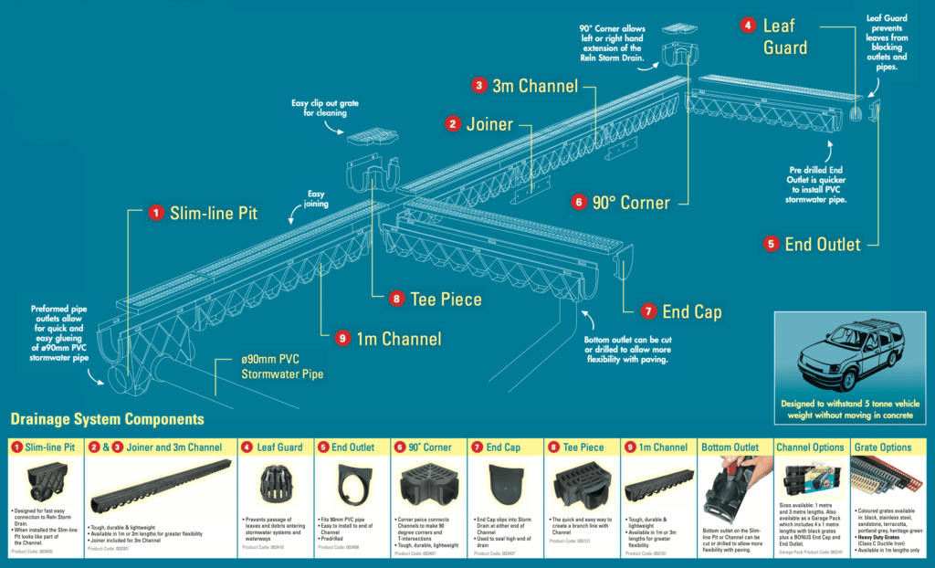 RELN Storm Drain Leaf Guard for Channel Drain System – Get it Done ...