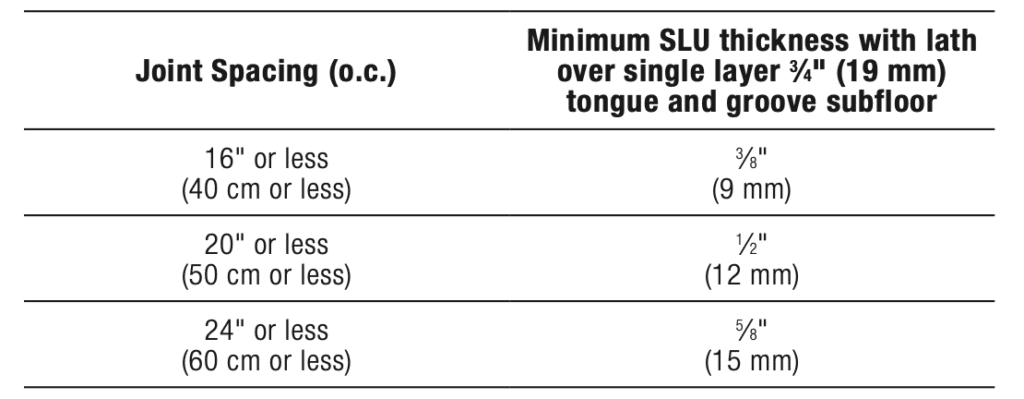 Contractor Grade Self Leveling Underlayment – Get it Done Enterprises